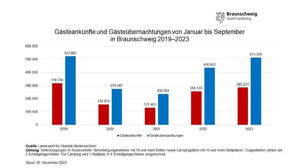 Tourismuszahlen weiterhin positiv
